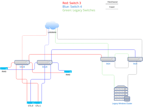 Dell S4128 Switch Wiring Diagram.vpd | Visual Paradigm User-Contributed ...